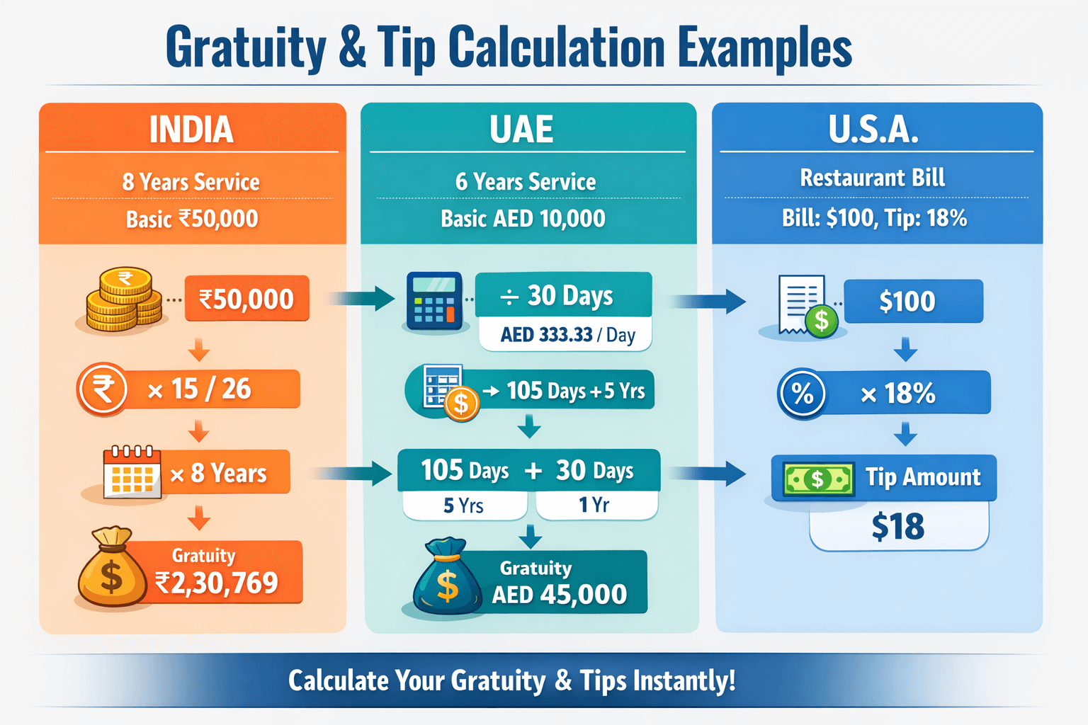 Gratuity Calculation Formula | India, UAE & US Guide